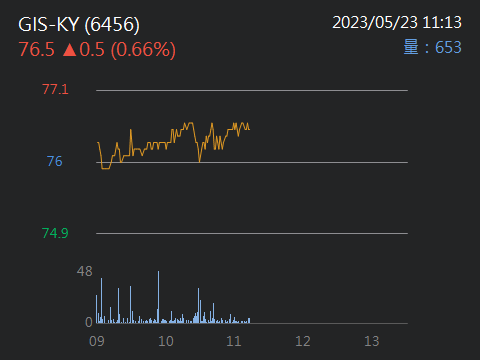6456 GIS-KY - 為什麼第一季可以虧掉EPS 3...｜CMoney 股市爆料同學會