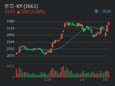 3661 世芯-KY - 就像反彈 一堆人在喊要崩盤 但個股還是要繼續走 不是挺好...｜股市爆料同學會