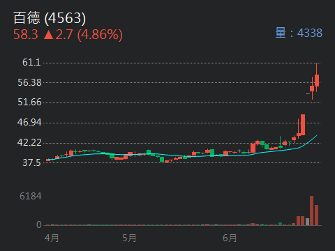 4563 百德 - 看好就是等待罷了｜CMoney 股市爆料同學會