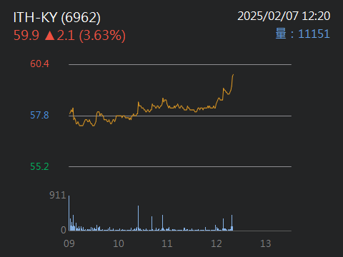 6962 奕力-KY - 隨意｜股市爆料同學會