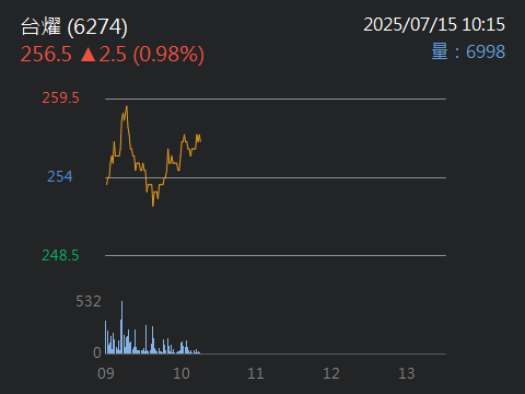 6274 台燿 - 即將噴出｜CMoney 股市爆料同學會