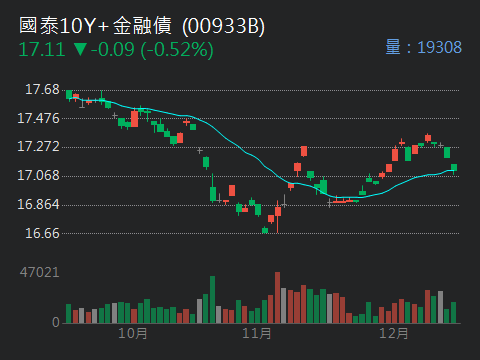 國泰10Y+金融債(TPE:00933B)-今日股價、歷史行情走勢與網路討論區｜CMoney 股市爆料同學會