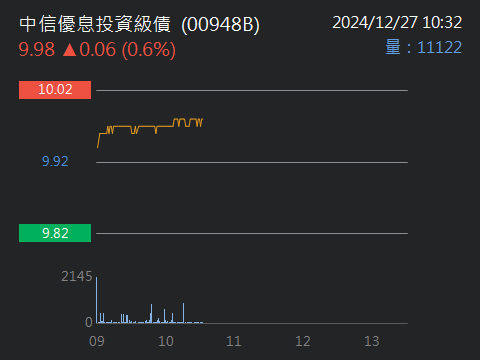 00948B 中信優息投資級債 - 我朋友之前說美債會升息殖利率會噴~白癡智障才會買去 ，說美債...｜股市爆料同學會