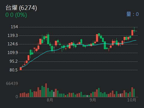 6274 台燿 - AI完蛋慘了~活該死定~AI股...｜CMoney 股市爆料同學會