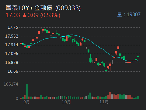 國泰10Y+金融債(00933B)ETF-今日股票股價與歷史行情走勢