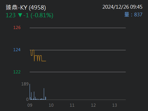 4958 臻鼎-KY - 紅包行情即將變白行情。漲多就是最大利空。台股高檔還要做多。是...｜CMoney 股市爆料同學會