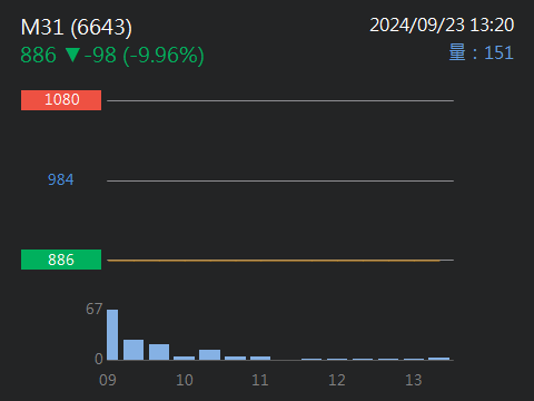 6643 M31 - 今日炒作的高本益比電子股 恐是 昨日的營建股 ？ 政府開始...｜股市爆料同學會