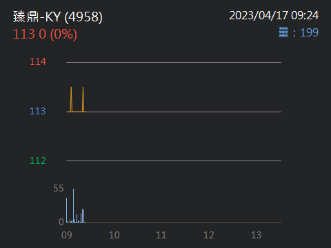 4958 臻鼎-KY - 曲終人散 Ic設計+面板股+d...｜CMoney 股市爆料同學會