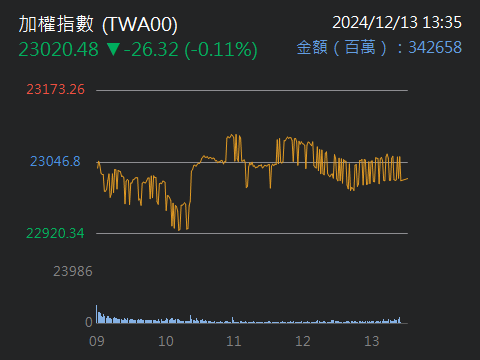 TWA00 加權指數 - 美債殖利率持續飆高主要反應=>美股即將忌日即將來臨? ...｜股市爆料同學會