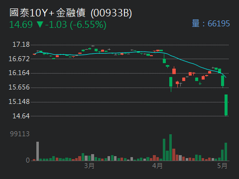 國泰10Y+金融債(00933B)-即時淨值與折溢價