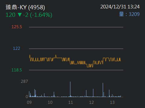 4958 臻鼎-KY - 2024封關在即！台股狂飆 今年股民平均大賺139萬 ...｜股市爆料同學會