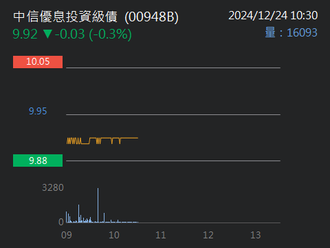 00948B 中信優息投資級債 - 買美債還會怕被套...你的人生只剩定存可選。 不然去買股票看...｜股市爆料同學會