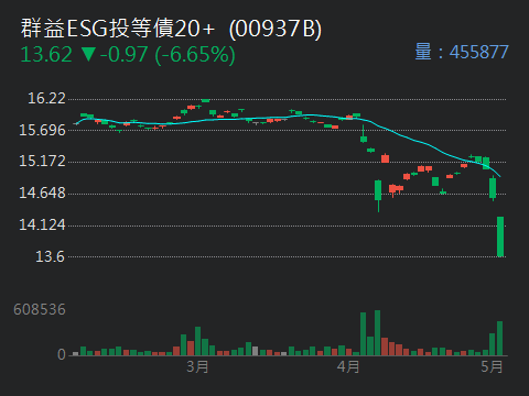 00937B 群益ESG投等債20+ - 高股息ETF 可改 盤子ETF 一大堆盤子散戶~在台股1萬9...｜股市爆料同學會