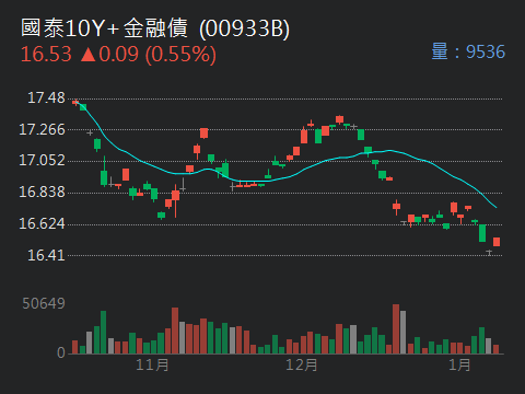 00933B 國泰10Y+金融債 - 活該~台股高檔還要做多。是買來套，不是買來賺錢。被套牢慘賠？...｜股市爆料同學會