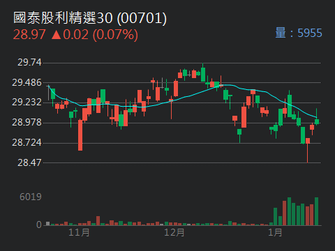國泰股利精選30(00701)ETF-今日股票股價與歷史行情走勢