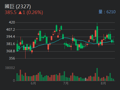 2327 2327 - 只要第三季第四季營收沒衰退隨便...｜CMoney 股市爆料同學會