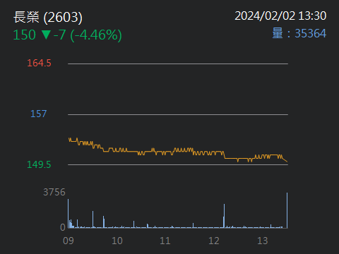 2603 長榮 - 2/2公布的SCFI指數居然是...｜CMoney 股市爆料同學會