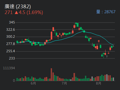 2382 廣達 - 鴻海Q2:EPS2.53 廣...｜CMoney 股市爆料同學會