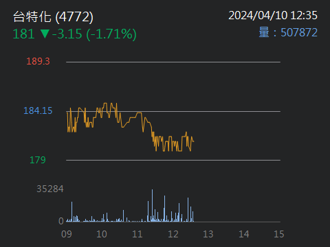 4772 台特化 - 沒料了｜CMoney 股市爆料同學會