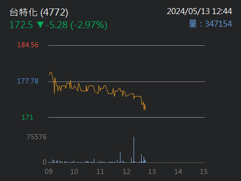 4772 台特化 - 買的人比賣得多 怎還會跌｜CMoney 股市爆料同學會
