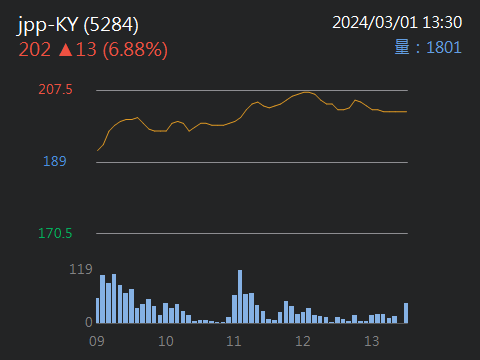 5284 jpp-KY - JPP分享在2/22 今天 股價突破盤整區間｜CMoney 股市爆料同學會