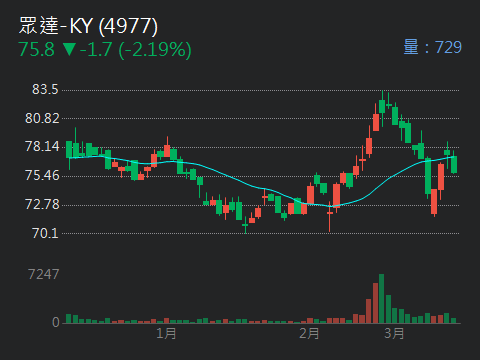4977 眾達-KY - 1. 董事會決議日期：113/03/14 2. 股利所屬年(...｜股市爆料同學會
