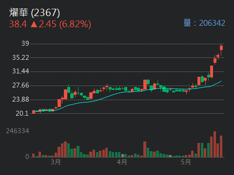 2367 燿華 - 看起來有機會像，3715的走式...｜CMoney 股市爆料同學會