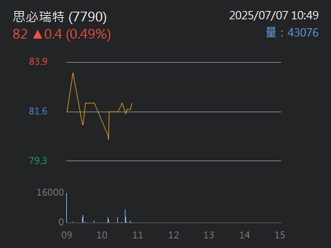 7790 思必瑞特 - https://news.gbimonthly.com/tw...｜CMoney 股市爆料同學會