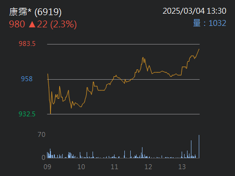6919 康霈* - 相信過程｜CMoney 股市爆料同學會