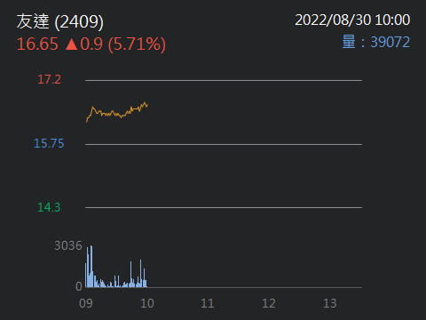 2409 友達 - Q2虧損，難道Q3會賺錢嗎？ ...｜CMoney 股市爆料同學會