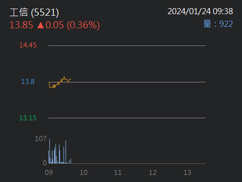 5521 工信 - 弱不禁風，快逃｜CMoney 股市爆料同學會
