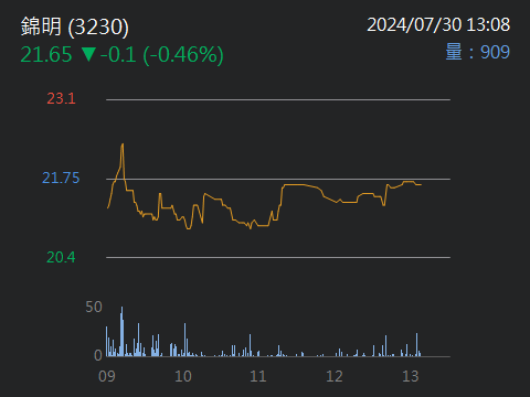 3230 3230 - 漲上去｜CMoney 股市爆料同學會