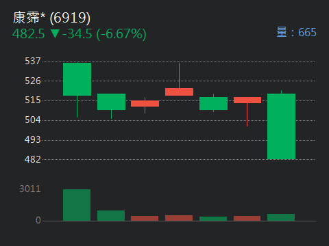 6919 康霈* - 想想我當初買進康霈的理由是甚麼...｜CMoney 股市爆料同學會