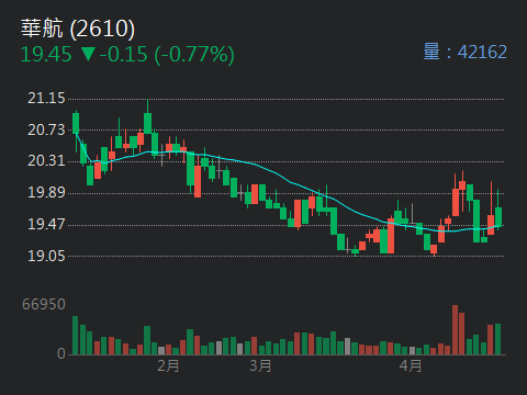華航(2610) - 今日股價走勢+華航討論區