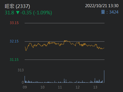 2337 旺宏 - [下週亮點]10/24～10/...｜CMoney 股市爆料同學會