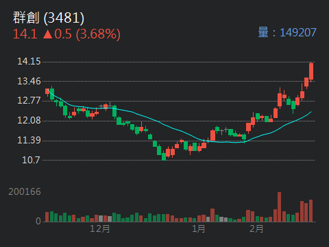 3481 群創 - 10檔抗通股焦點股 法人搶先布...｜CMoney 股市爆料同學會