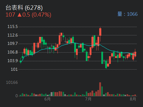 6278 台表科 - 踩上缺口，量也跟上。 洗了一個月，本周可以期待突破僵局。｜CMoney 股市爆料同學會