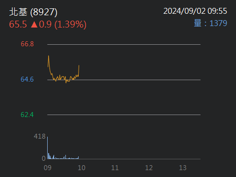 8927 北基 - 64.3有撐 中場過後最後回補...｜CMoney 股市爆料同學會