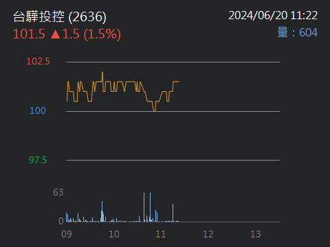 2636 台驊投控 - 可能就這樣一路到第三季結束吧…｜CMoney 股市爆料同學會