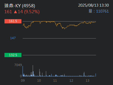 4958 臻鼎-KY - 制裁者若在124放空1張，143放空18張，151要放空15...｜CMoney 股市爆料同學會