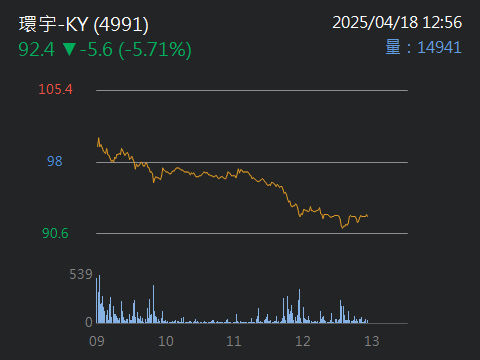 4991 環宇-KY - 我草泥馬🦙！！你家是有死人唷！！漲不動、很會跌！！！｜股市爆料同學會