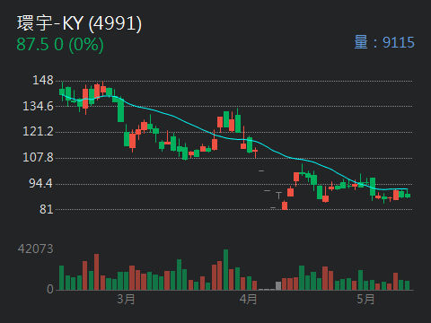 4991 環宇-KY - 草泥馬…你真的是你家有死人專門戶！！！大盤指數已經回補4/2...｜股市爆料同學會