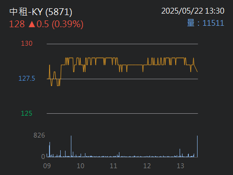 5871 中租-KY - 00878成分股納入萬海、中租-KY、可成。 今日(5/2...｜股市爆料同學會