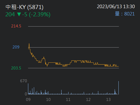5871 中租-KY - 台股指數越過一萬七了，今年來隨...｜CMoney 股市爆料同學會