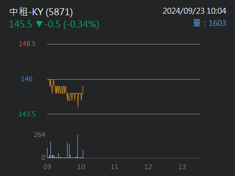 5871 中租-KY - 2張哥又來了? ｜股市爆料同學會