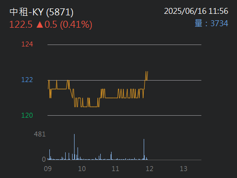 5871 中租-KY - 翻紅了。本益比不到10，配6.1+0.2，覺得未來不會賺就賣...｜CMoney 股市爆料同學會