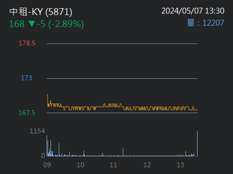 5871 中租-KY - 今天(5/7)成交量12,20...｜CMoney 股市爆料同學會