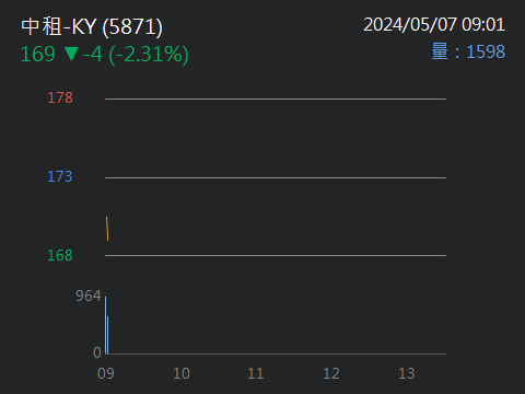 5871 中租-KY - 怪怪，今天一開盤就殺，是有什麼事嗎？｜股市爆料同學會