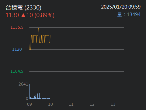 2330 台積電 - https://ec.ltn.com.tw/article/...｜股市爆料同學會
