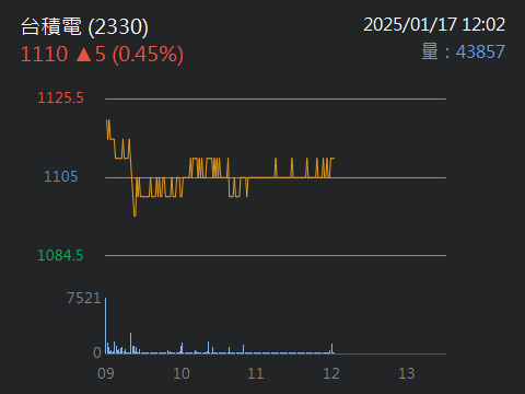 2330 台積電 - https://ynews.page.link/dHuLy｜CMoney 股市爆料同學會